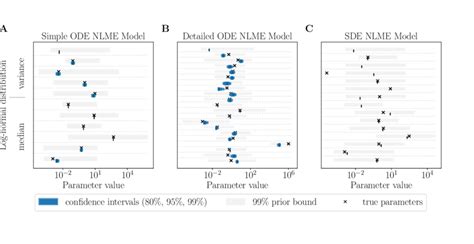 Figure A1 Confidence Intervals For The Single Cell Models On Synthetic Download Scientific