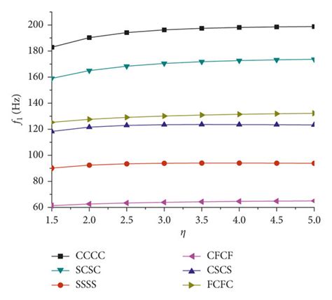 Variations Of The Natural Frequencies Of A Rectangular Plate Supposed