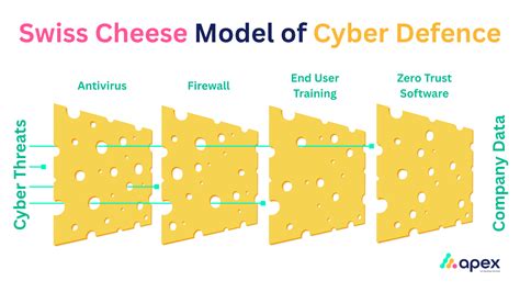 Layered Cyber Security A Swiss Cheese Defence For Greater Manchester