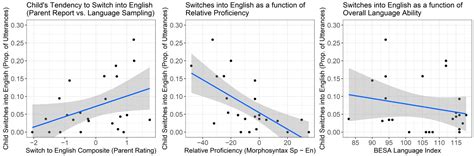 Languages Free Full Text Code Switching By Spanishenglish