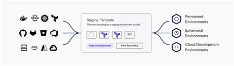 how we create new staging environments in minutes medium
