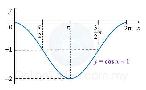 532 Sketching Graphs Of Trigonometric Functions Part 1 Users Blog