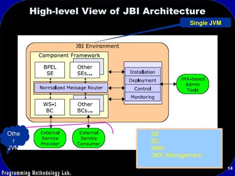 Ppt Java Business Integration Jsr 208 Powerpoint Presentation Free