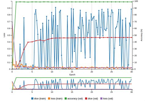 how to achieve similar result 85 dice in fcn 8s for medical