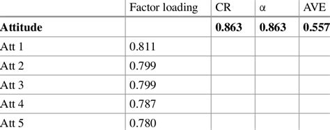 Constructs Reliability Factors Loadings And Cronbachs Alpha Download Scientific Diagram