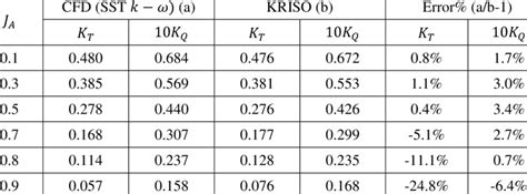 Comparison Of The Thrust And Torque Coefficients In The Deep Water