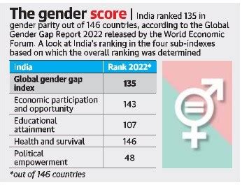 India Ranks Out Of On Gender Gap Index Insights Ias Simplifying Upsc Ias Exam