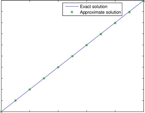The Behavior Of The Exact Solution And The Approximate Solution At N