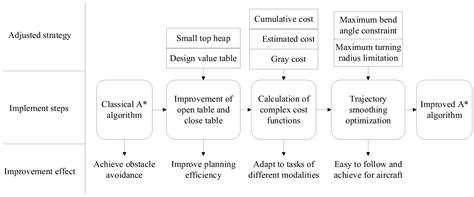 Electronics Free Full Text Improved A Star Path Planning Algorithm