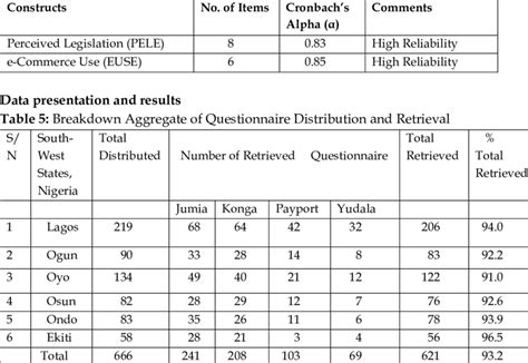 Cronbachs Alpha Reliability Test Download Scientific Diagram