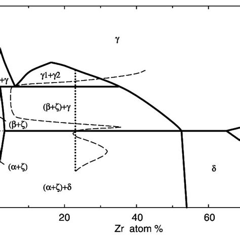 Simple Pseudo Binary Phase Diagram Of UPu Zr Of The Pu Content Of Download Scientific