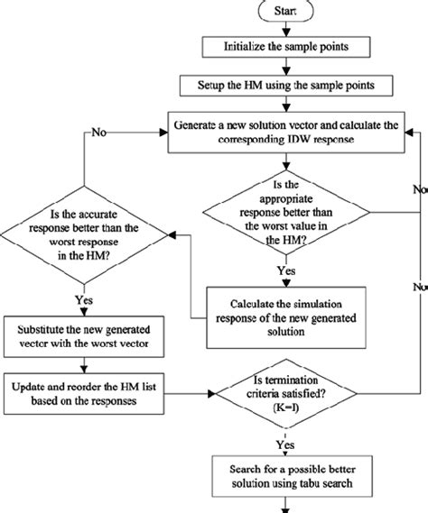 Optimization Procedure Of Idwhs Algorithm 6 Computational Experiments