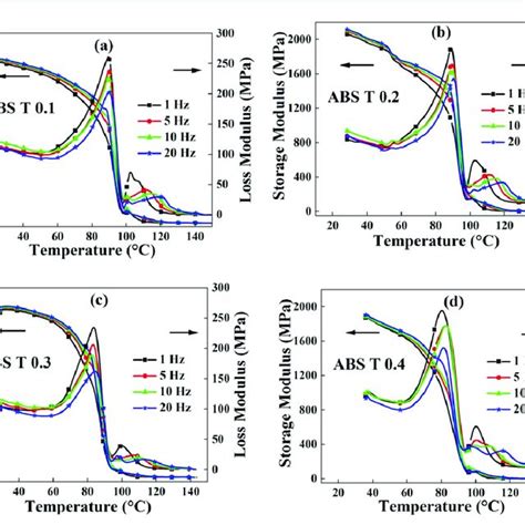 Effect Of Temperature And Frequency On The Storage Modulus And Loss Download Scientific Diagram