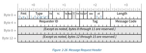 PCIE Messy Notes
