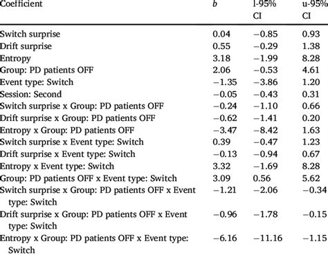 Bayesian Logistic Multilevel Model Predicting Errors Ie Switch
