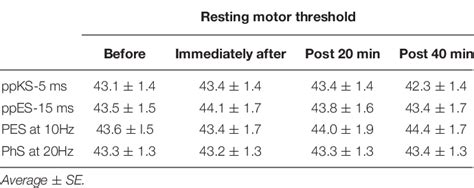 Table 2 From Effect Of Paired Pulse Electrical Stimulation On The Activity Of Cortical Circuits