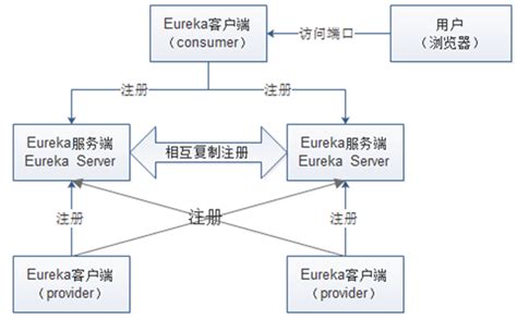 搭建eureka高可用集群 Java学习教程 Java培训机构java编程思想java核心技术 搭建eureka高可用集群 Java学习教程 Java培训机构java编程思想java核心技术
