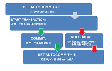 数据库 事务 索引 备份与恢复 Csdn博客