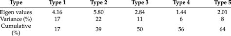 Eigen Value And Variance According To Type Download Scientific Diagram