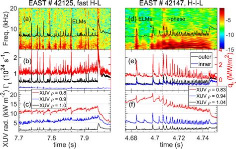 The Time History Of A D Power Spectrum Of Magnetic Fluctuation