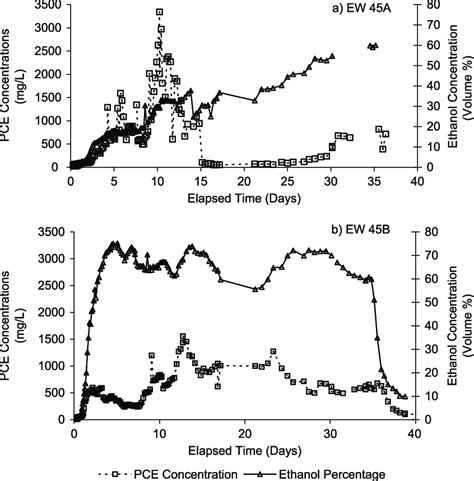 Pce Concentrations And Ethanol Percentages From A Upper Zone Download Scientific Diagram
