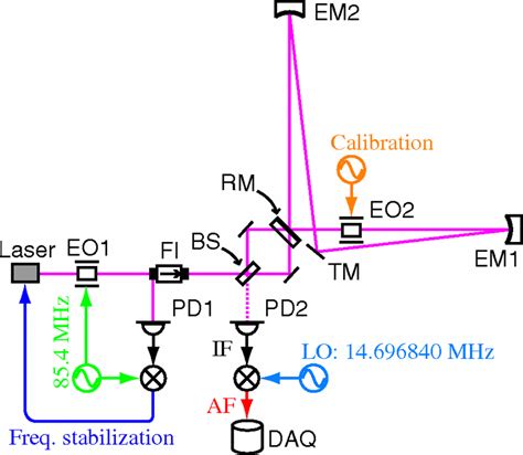 Schematic View Of The Experimental Setup Of One Of The Interferometers Download Scientific