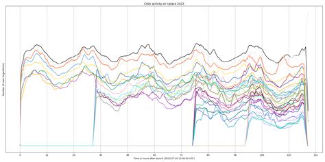 Some Visualizations And Statistics I Made With The Dataset Rplace
