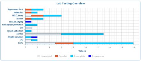 Top 4 Lims Kpis And Dashboards For Lab Managers