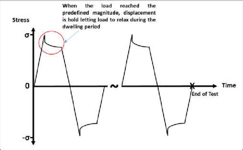 Combined Creep Fatigue Testing Profile Download Scientific Diagram