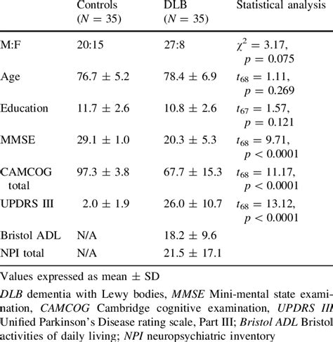 Demographic Cognitive And Clinical Measures Download Table