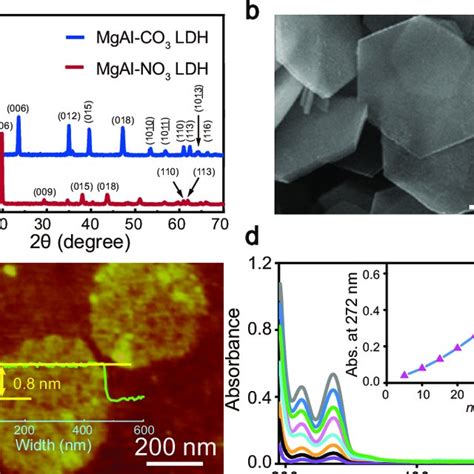Characterisation Of Ldh Nanosheets And Lbl Assembly Of Ldhfas N