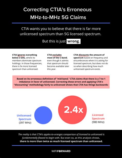 Correcting Ctias Erroneous Mhz To Mhz G Claims Wififorward