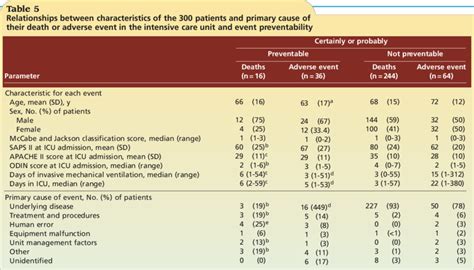 Abbreviations Apache Ii Acute Physiology And Chronic Health Download Scientific Diagram