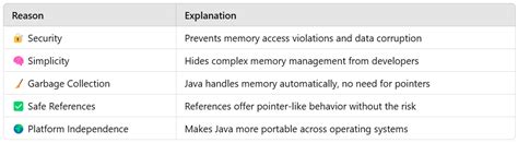 Why Java Does Not Support Pointers By Ramesh Fadatare