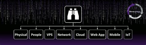 Development Team Security Implementation BinaryMist