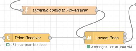Lowest Price Should Output One Message Via Schedule When Receiving A Dynamic Config Issue