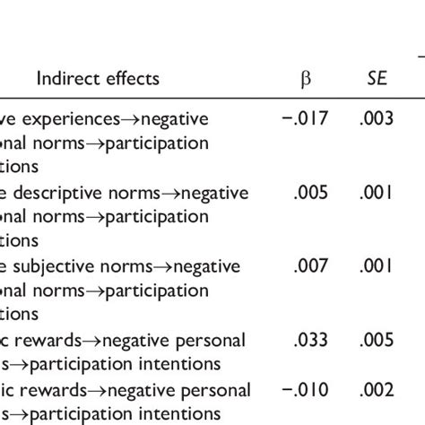 Research Model With Path Analysis Results Download Scientific Diagram