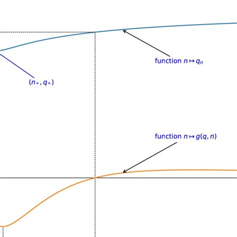 graph illustrating relationships of n → q n and related quantities the