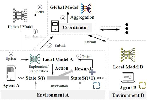 Federated Reinforcement Learning Techniques Applications And Open Challenges