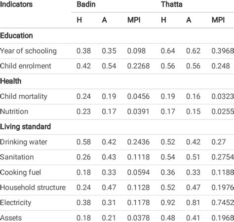dimension and indicators of both districts download scientific diagram