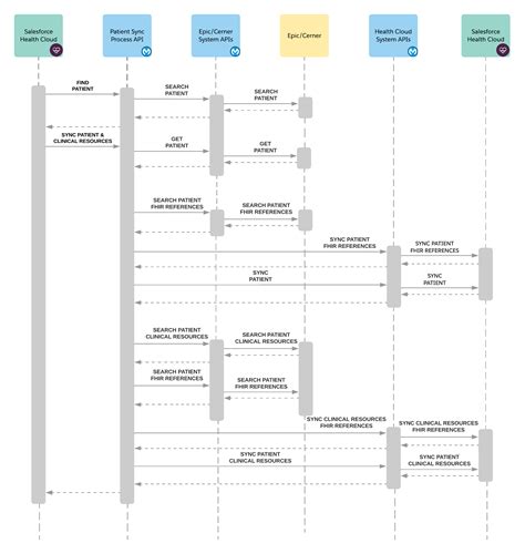 Mulesoft Accelerator For Healthcare Use Case 1 Patient 360