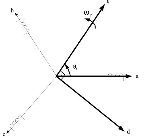 The Abc To D Q Frame Transformation Figure 4 The D Q Equivalent