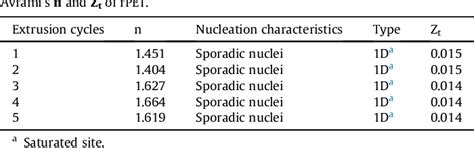 Table 2 From Effect Of Multiple Extrusions And Influence Of Pp Contamination On The Thermal