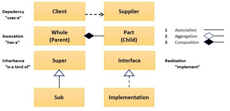 Sap Abap Central Abap Oo Design 7 Basic Oo Principles Summary