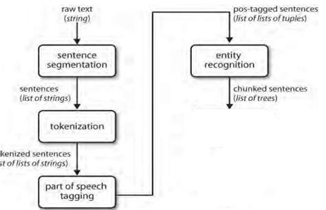 Text Processing Of The Input Data Download Scientific Diagram