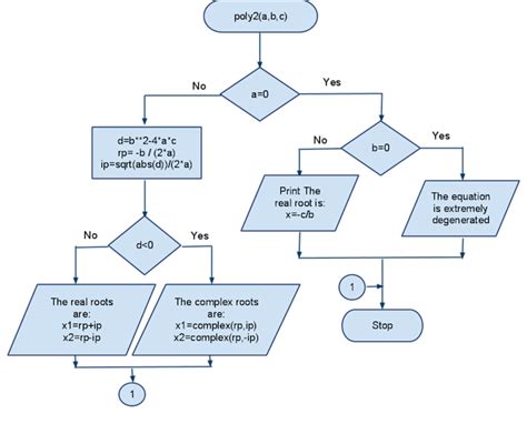 Solve Algorithms Flowcharts In Informatics By Rominat