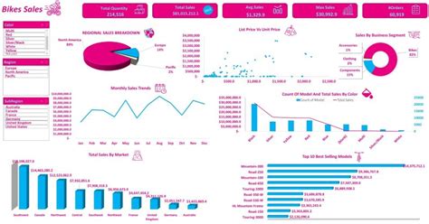 Abanoub Magdy On Linkedin Excel Dataanalysis Dashboard Bikesales