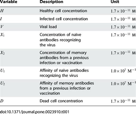Descriptions And Units Of The Variables Of The Dynamical Model Download Scientific Diagram
