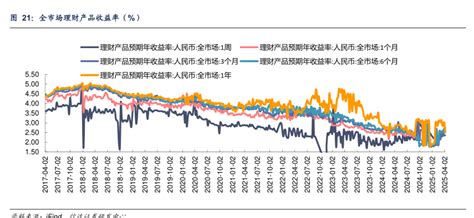 全市场理财产品收益率 2025年04月 行业研究数据 小牛行研