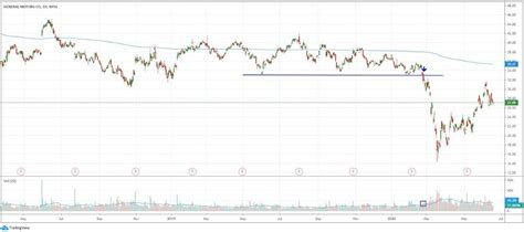 In Depth Guide To Trading Stocks Based On Volume And Volume Analysis Trade That Swing